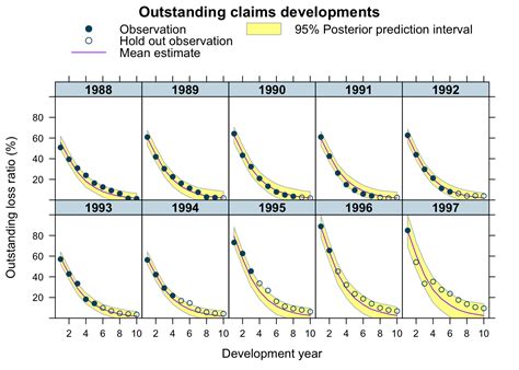 Pkpd Reserving Models R Bloggers