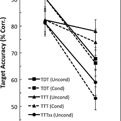 Mean Target Identification Accuracy As A Function Of Target Position Download Scientific