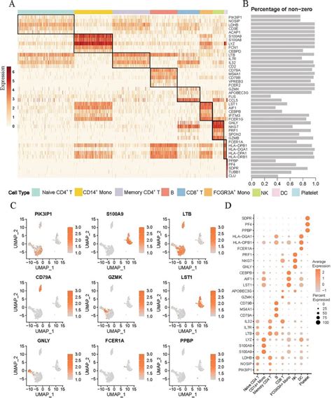 Assessment The Plausibility Of Marker Genes A Heatmap Of The