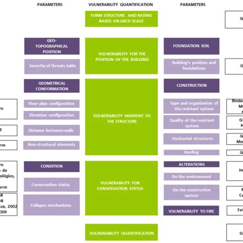 Tool 1 Seismic Vulnerability Assessment [4] Download Scientific Diagram