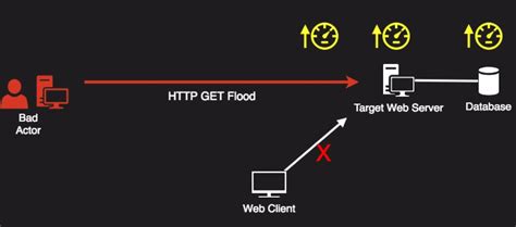 Ddos Attacks And Aws Protection Strategies Technical Overview