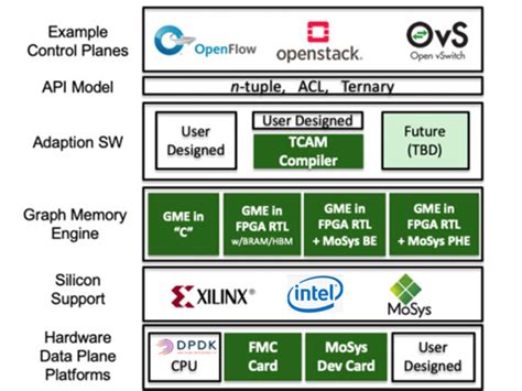 Graph Memory Engine Accelerator Ip Targets Packet Classification