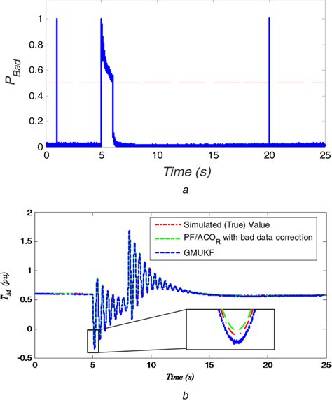 Performance Of The Proposed Pfacor Method In Case 4 In The Presence