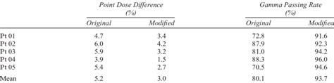 Imrt Qa Results For Original And Modified Delivery Download Table