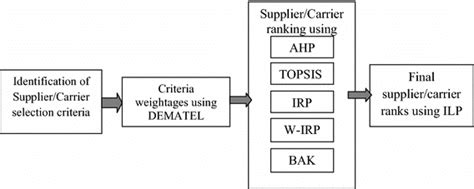 Framework For Suppliercarrier Selection Download Scientific Diagram