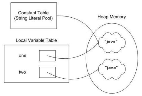 Java4developer String Literal Vs String Object
