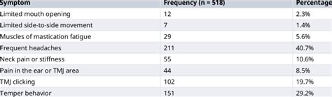 The Frequency Of The Most Common Symptoms For Patient With Tmds