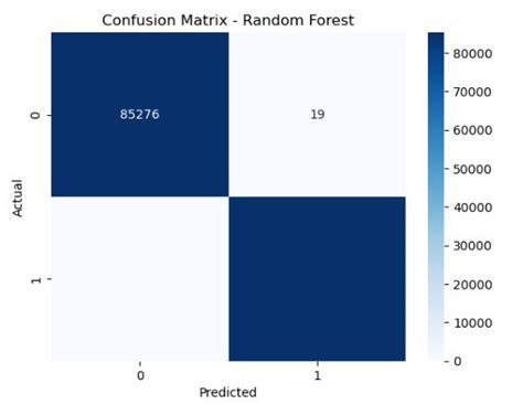 Datascience Frauddetection Machinelearning Ashu Kittur