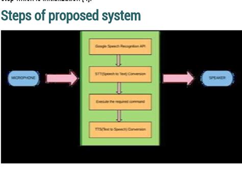 Figure 2 From Desktop Voice Guide Using Python And Artificial Intelligence Semantic Scholar