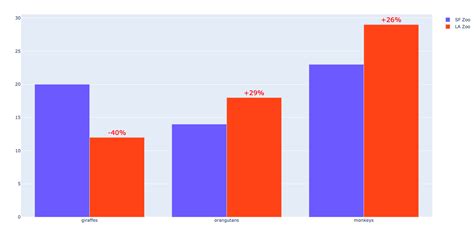 Python How To Add Difference In Percentage Above Bars In Plotly
