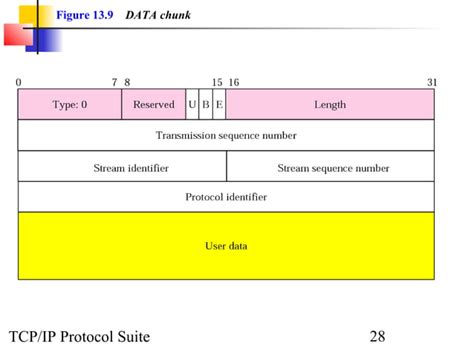 Chap 13 Stream Control Transmission Protocol Ppt Computer Networking Computing