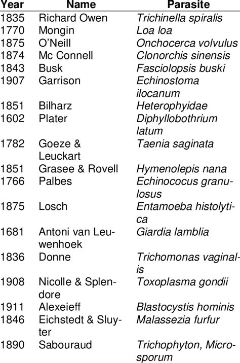 The Role Of Nurse In Invention Of Parasitic Disease Download
