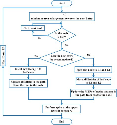 The Flowchart Of Insertion Phase Download Scientific Diagram