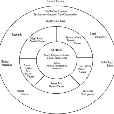 A Conceptual Framework For An Interprofessional Approach To Ethical