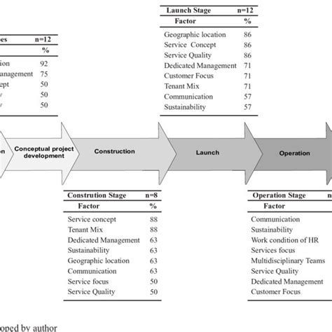 New Service Development Process And Critical Factors By Stage