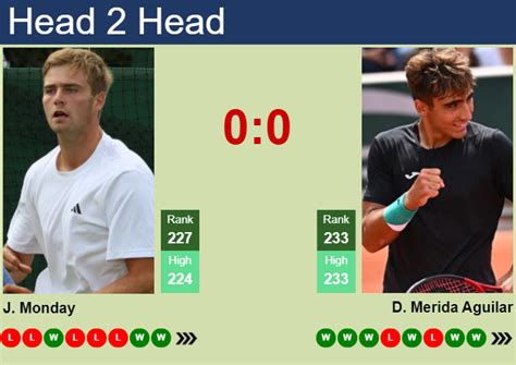 H2h Prediction Of Johannus Monday Vs Daniel Merida Aguilar In Pozoblanco Challenger With Odds