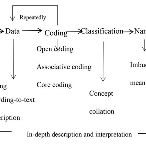 General Flowchart Of Grounded Theory Based On Wu And Huang 2012