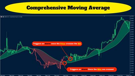 Comprehensive Moving Average Free Download Trading Indicator For Metatrader 4