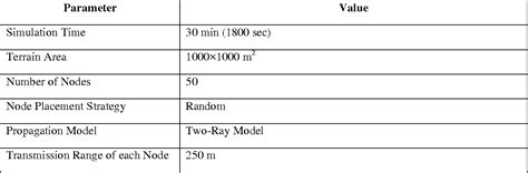 Table 31 From Performance Evaluation Of Manet Routing Protocols Under Cbr And Ftp Traffic