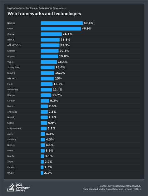 technology 2025 stack overflow developer survey