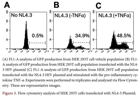 Cytokines Hiv Interferon Cell Tnf Scientific Research Publishing