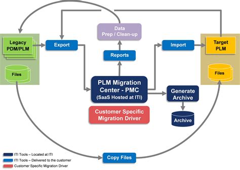 Plm Migration