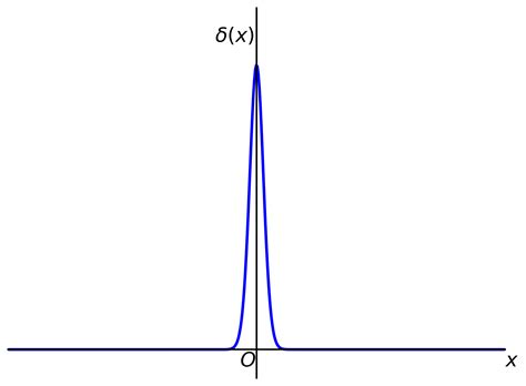 Dirac Delta Function Mathematical Methods In Physics Adaptive Books