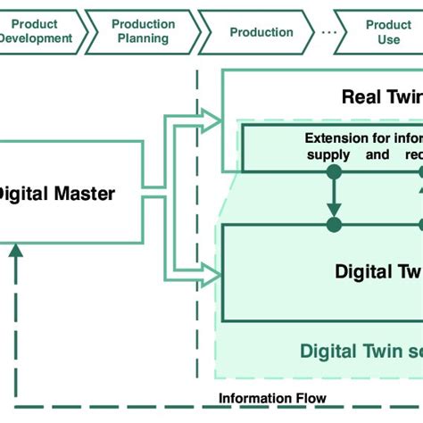 digital twin solution [6] download scientific diagram