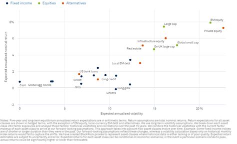 Asset Class Risk Return Map 2018 Review And Outlook