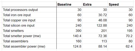 Proliferator Extra Products Is Almost Always Better Than Production