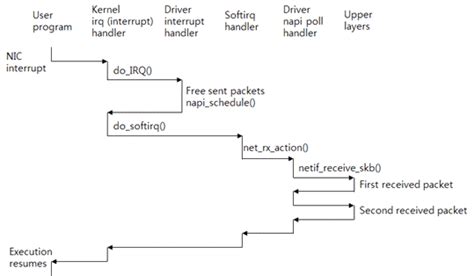 Linux For Dev 11 Understanding Tcpip Network Stack By Oleh Slabak Medium