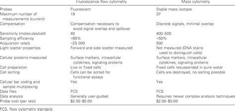 Comparison Of Features Of Flow Cytometry And Mass Cytometry Download Table