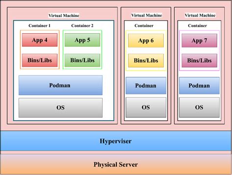 Container Based Virtual Machines Download Scientific Diagram