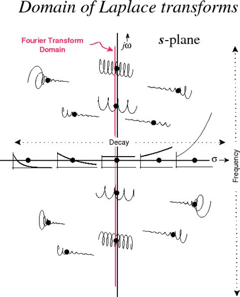 Circuit Analysis How Does Laplace Transform Include The Transient