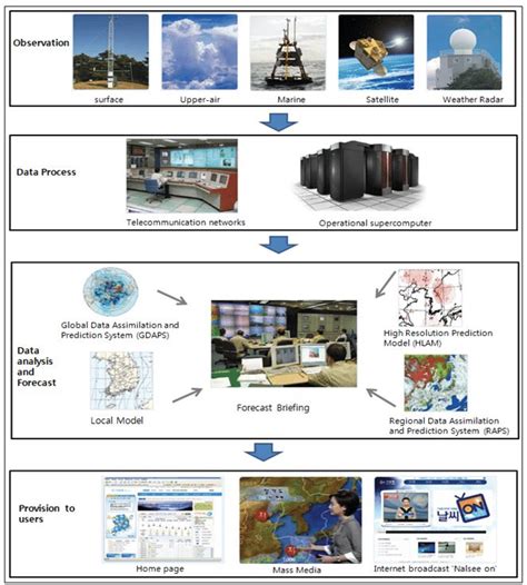 Advanced Weather Information Processing System At Charles Casale Blog
