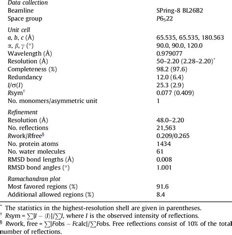 Data Collection Phasing And Refinement Statistics Download Table