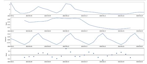Python What Does This Statsmodels Output Mean Stack Overflow