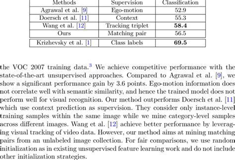 Comparisons Of Classification Performance On The Voc 2007 Test Set