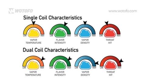 Dual Coil Vape Chart
