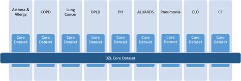 core datasets deutsches zentrum für lungenforschung
