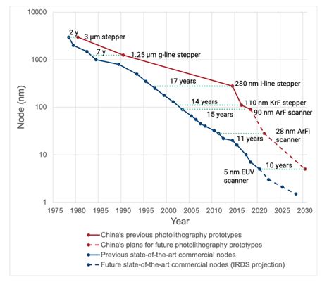 Where Is Chinas Semiconductor Industry Amidst Us Export Controls