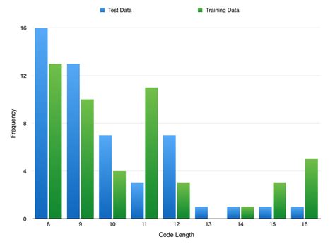 Distribution Of Passcode Lengths Across The Training And Test Datasets Download Scientific
