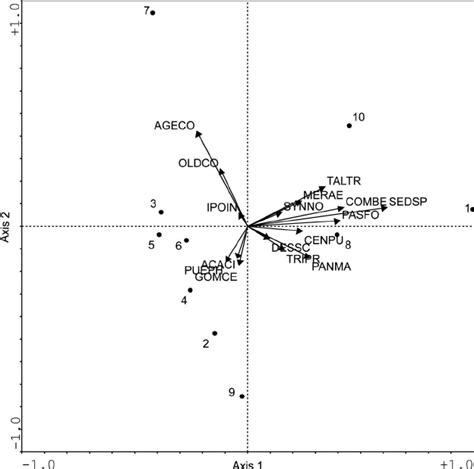 Biplot Scores For Treatments And Species Calculated With Download Scientific