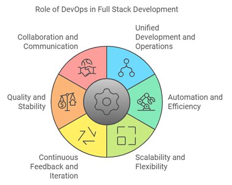Role Of Devops In Full Stack Development Solvedex