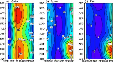 Seasonal Variations Along The Equator For The Climatological Heating