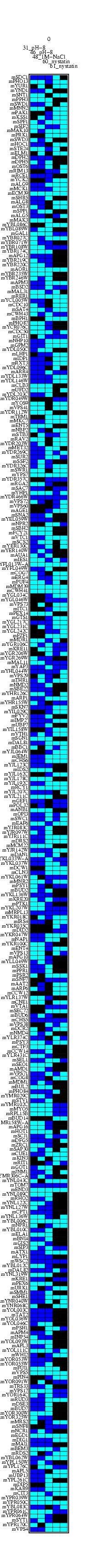Module Proteinmodification