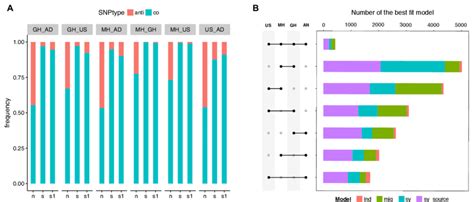 Patterns Of Parallel Adaptation Across Loci A Distribution Of