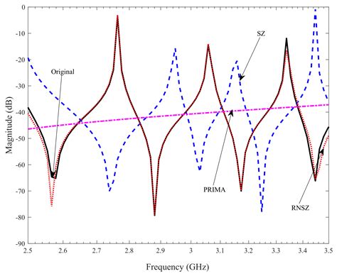 Passivity Preserving Model Order Reduction Using The Reduce Norm Method