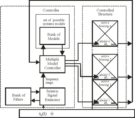 Figure 1 From Multiple Model Seismic Structural Control Semantic Scholar