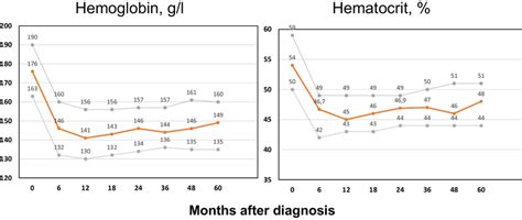 Hemoglobin Level And Hematocrit Values Over Time In 453 Low Risk Download Scientific Diagram